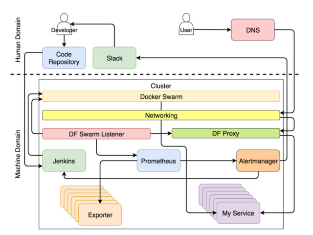 How to Create Effective a Self-Contained Docker Cluster
