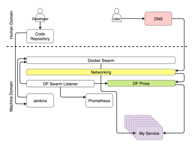 How to Create Effective a Self-Contained Docker Cluster