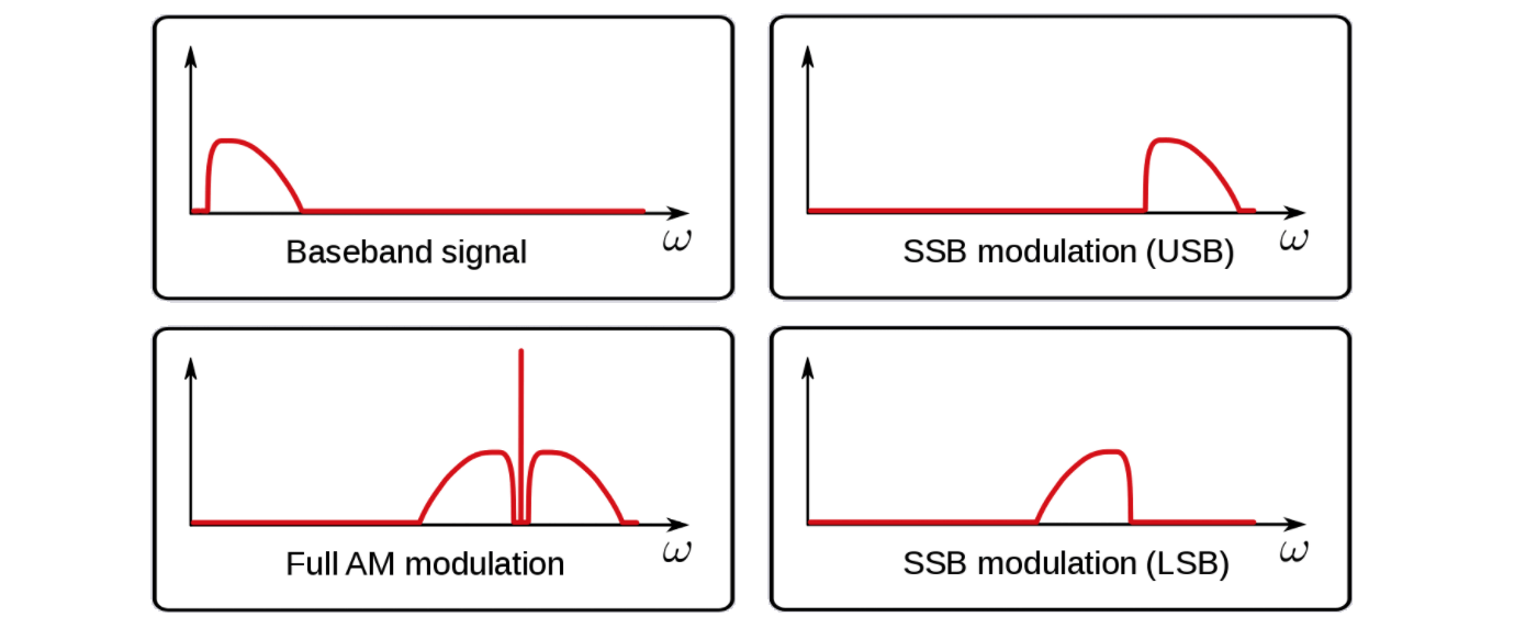 How To Transfer A Data Through A Radio Waves!